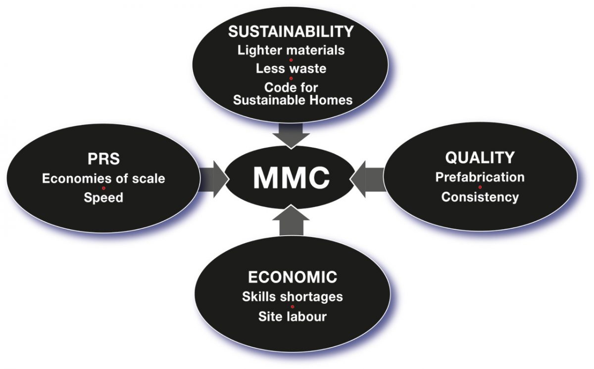 Build to rent and MMC will deliver for investors | Meinhardt ...